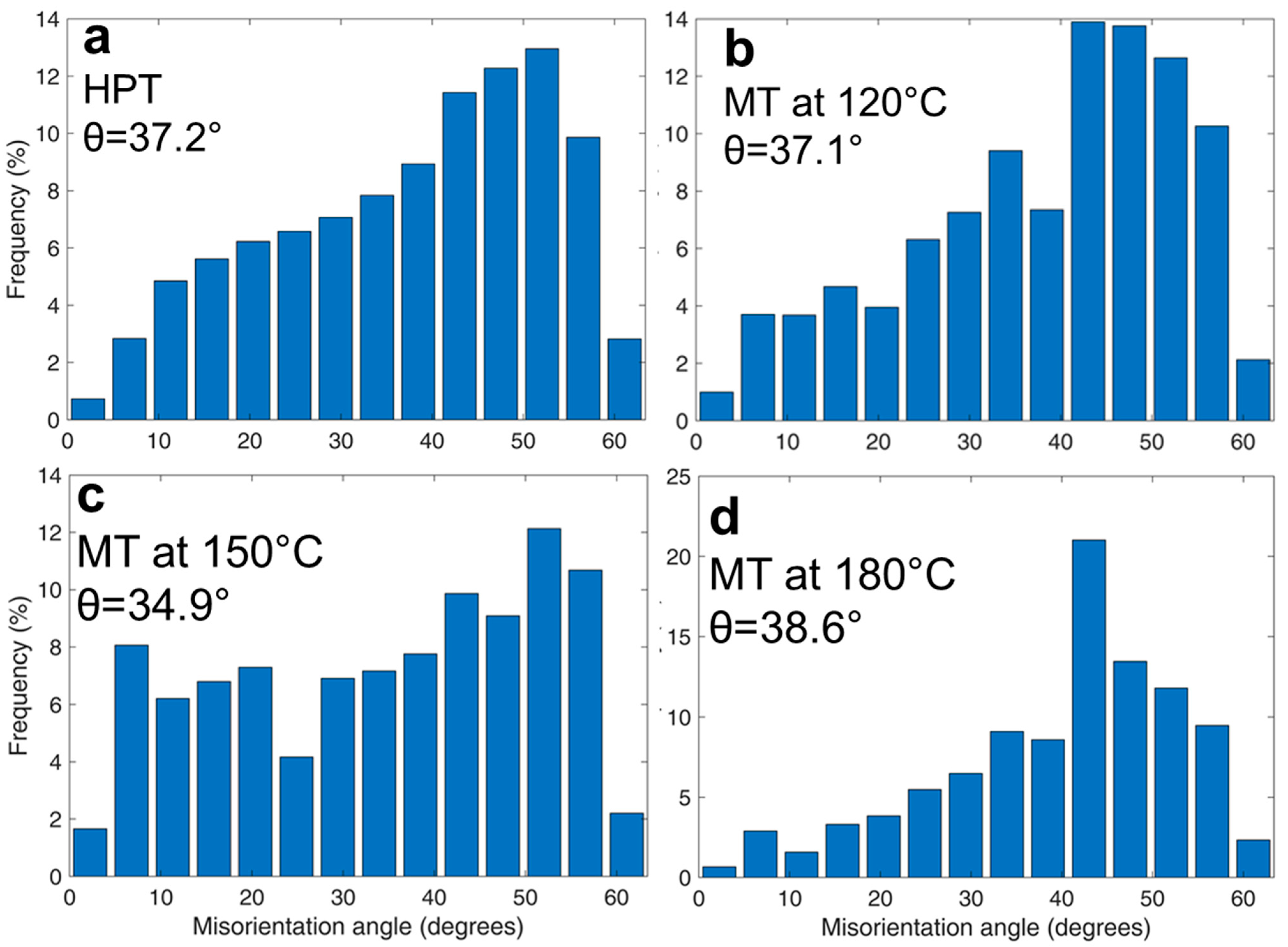 Materials | Free Full-Text | The Microstructure and Strength of UFG ...