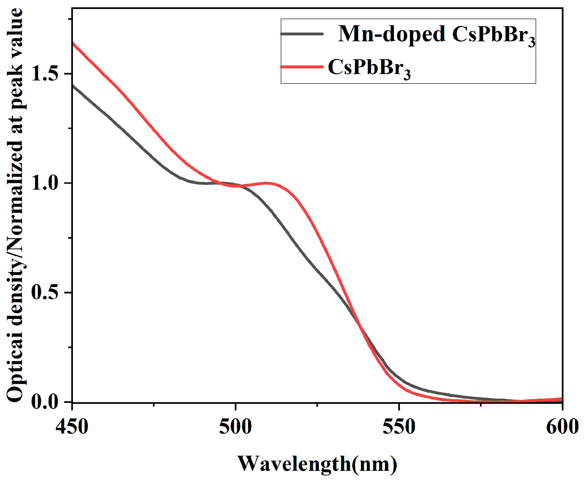 Pressure-Induced Tunable Charge Carrier Dynamics in Mn-Doped CsPbBr3 ...