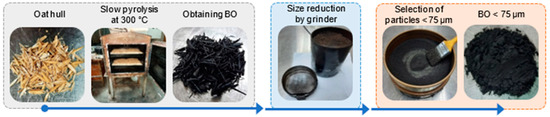 Materials | Free Full-Text | Effect of Biochar from Oat Hulls on the ...