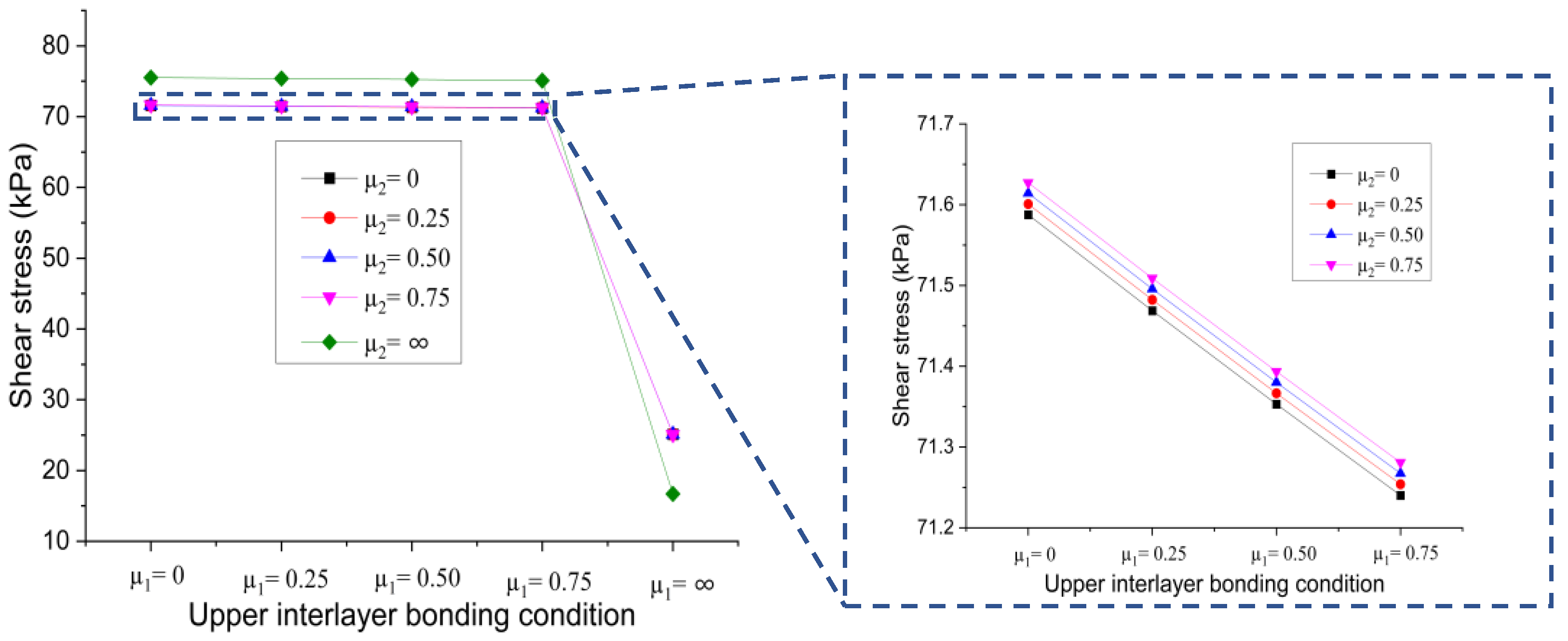 Materials Free Full Text Interlayer Shear Characteristics Of Bridge Deck Pavement Through