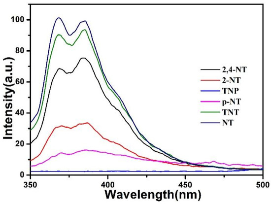 A Water-Stable Zn-MOF Used as Multiresponsive Luminescent Probe for ...
