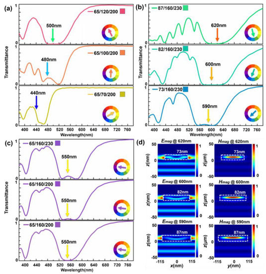 Design of All-Dielectric Metasurface-Based Subtractive Color Filter by ...