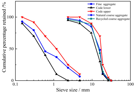 The Impact Resistance and Mechanical Properties of Recycled Aggregate ...