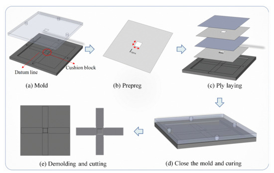 Investigation of Biaxial Properties of CFRP with the Novel-Designed ...