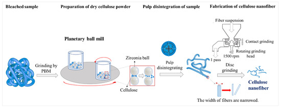 Comparative Study of the Morphology of Cellulose Nanofiber Fabricated ...