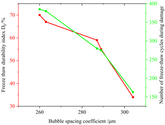Bubble Evolution under the Action of Polycarboxylate and Air-Entraining ...