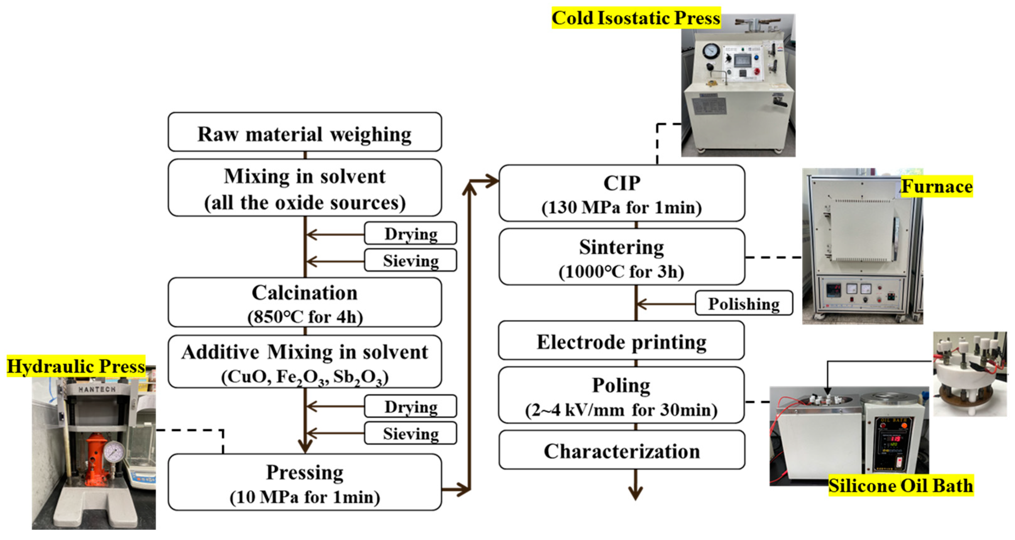 Development of PZN-PMN-PZT Piezoelectric Ceramics with High d33 and Qm ...