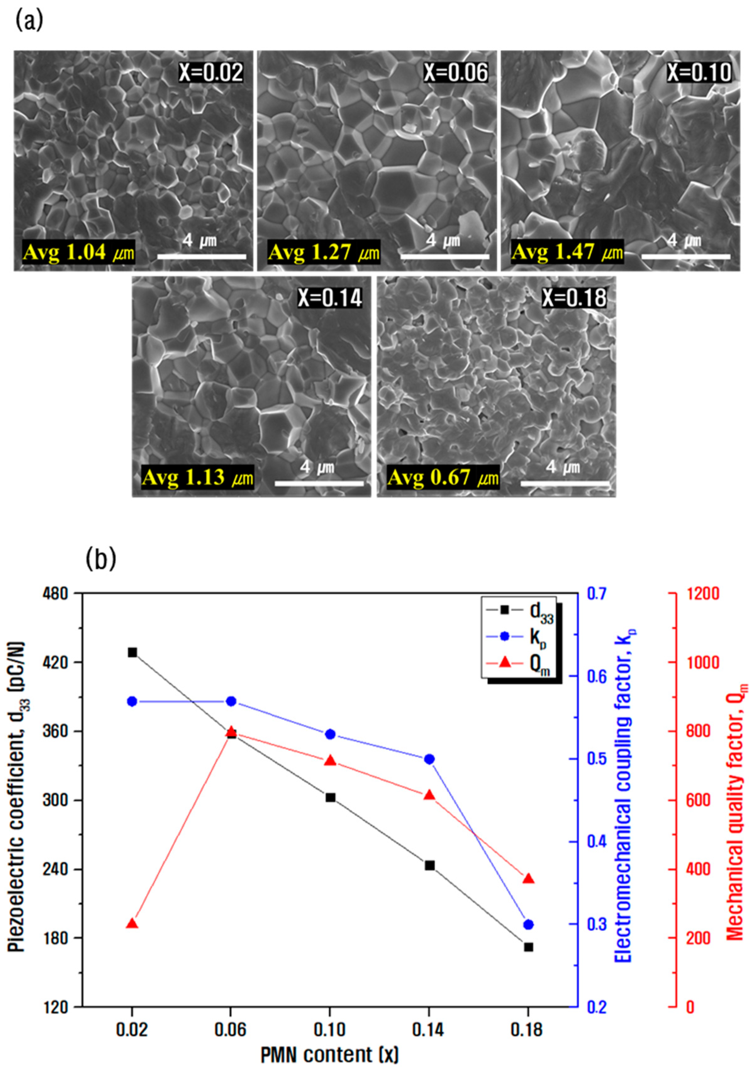 Development of PZN-PMN-PZT Piezoelectric Ceramics with High d33 and Qm ...