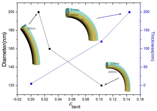TEM Investigation of Asymmetric Deposition-Driven Crystalline-to ...