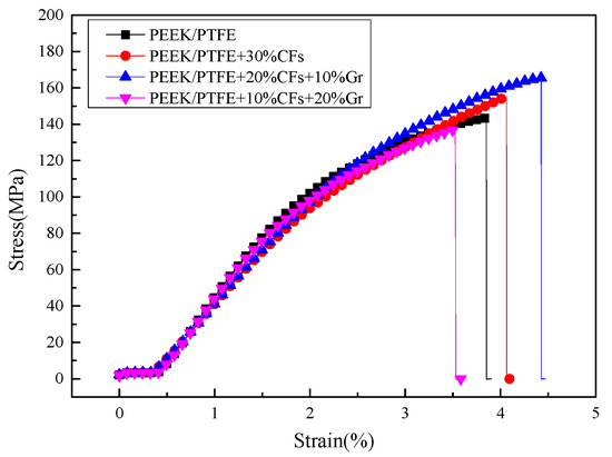 Tribological Behavior of PEEK/PTFE Composites Reinforced with Carbon ...