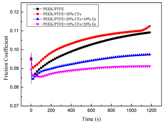 Tribological Behavior of PEEK/PTFE Composites Reinforced with Carbon ...
