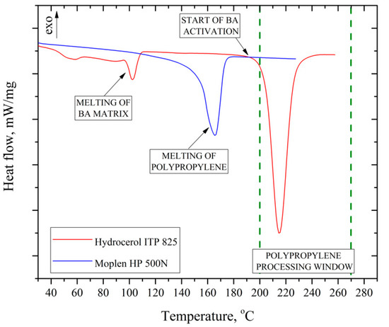 Post-Molding Shrinkage, Structure and Properties of Cellular Injection ...