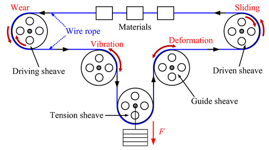 Sliding Friction and Wear Characteristics of Wire Rope Contact with ...