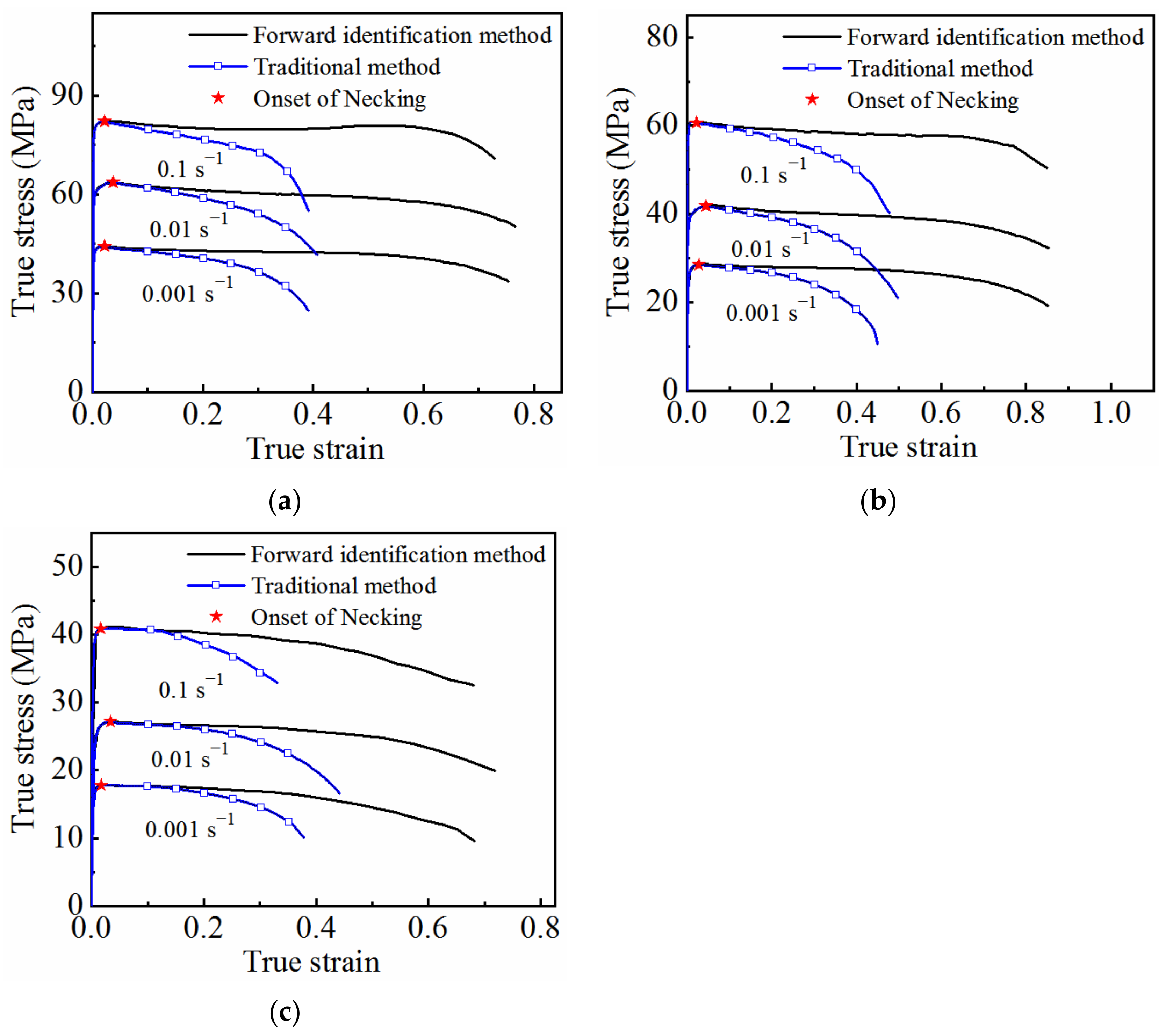 A Forward Identification Method For High Temperature Stress Strain