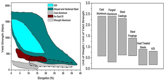 Materials | Free Full-Text | A Review on Heat Treatment of Cast Iron ...
