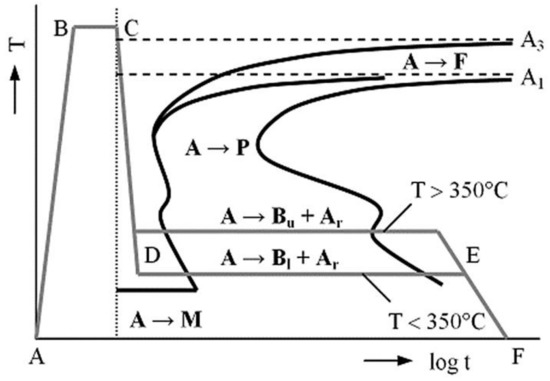 Materials | Free Full-Text | A Review on Heat Treatment of Cast Iron ...