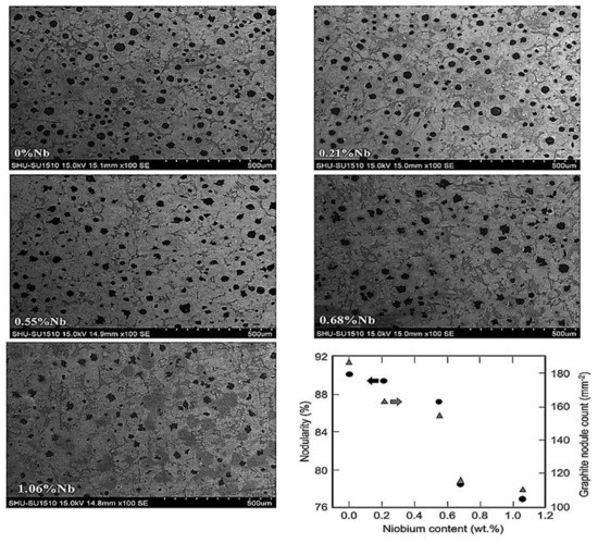 Materials | Free Full-Text | A Review on Heat Treatment of Cast Iron ...