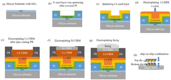 Effect of Tin Grain Orientation on Electromigration-Induced Dissolution of Ni Metallization in ...