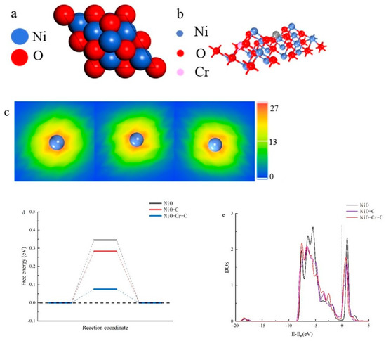 Homogenous Cr and C Doped 3D Self-Supporting NiO Cellular Nanospheres ...