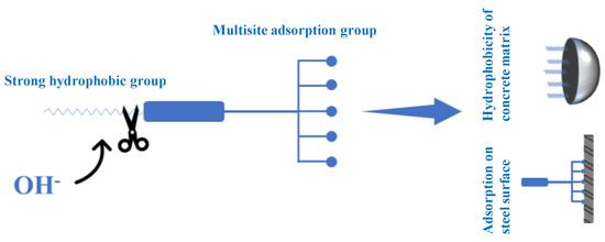 Inhibition Effect of Hydrophobic Functional Organic Corrosion Inhibitor ...