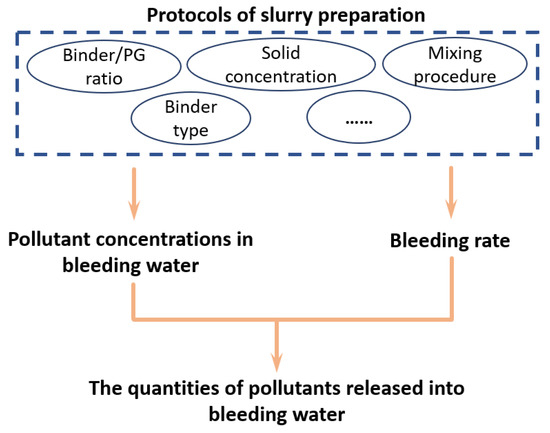 The Release of Pollutants through the Bleeding of Cemented ...