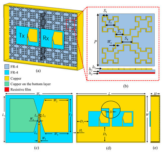 Mutual Coupling Suppression of GPR Antennas by Depositing Wideband Meta ...