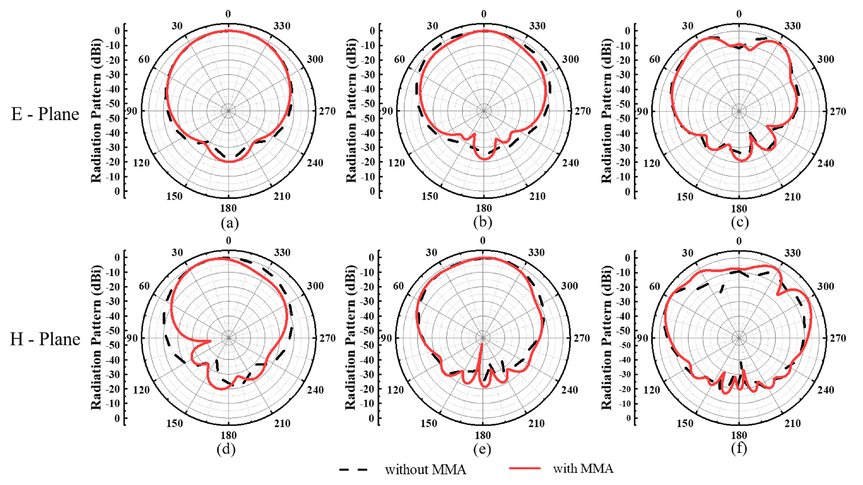 Mutual Coupling Suppression of GPR Antennas by Depositing Wideband Meta ...