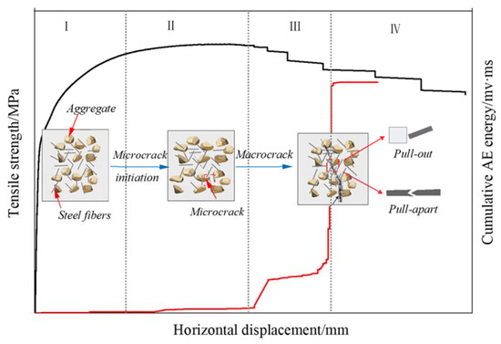 Research on Splitting-Tensile Properties and Failure Mechanism of Steel ...