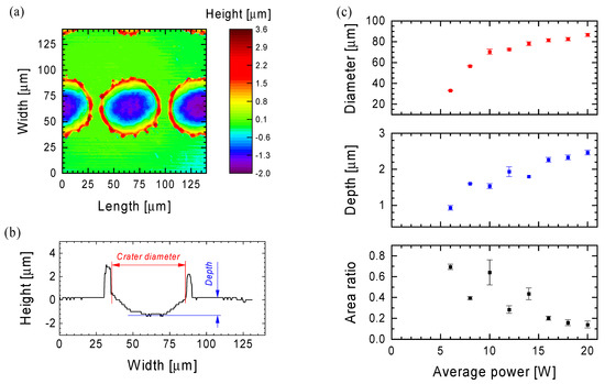 Changes in the Laser-Processed Ti6Al4V Titanium Alloy Surface Observed ...