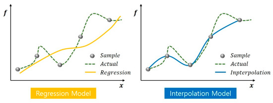 Approximation Model Development and Dynamic Characteristic Analysis Based on Spindle Position of ...