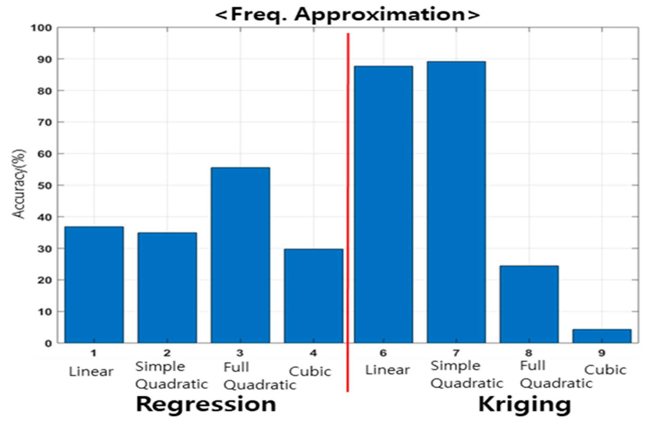 Approximation Model Development and Dynamic Characteristic Analysis Based on Spindle Position of ...