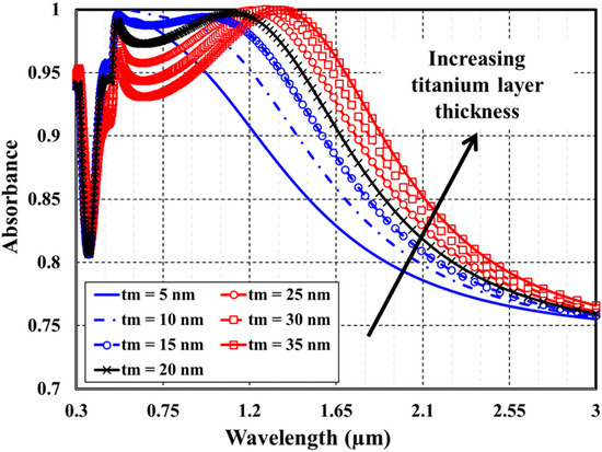 Exploring the Absorption Spectra of an Ultra-Wideband Metamaterial ...