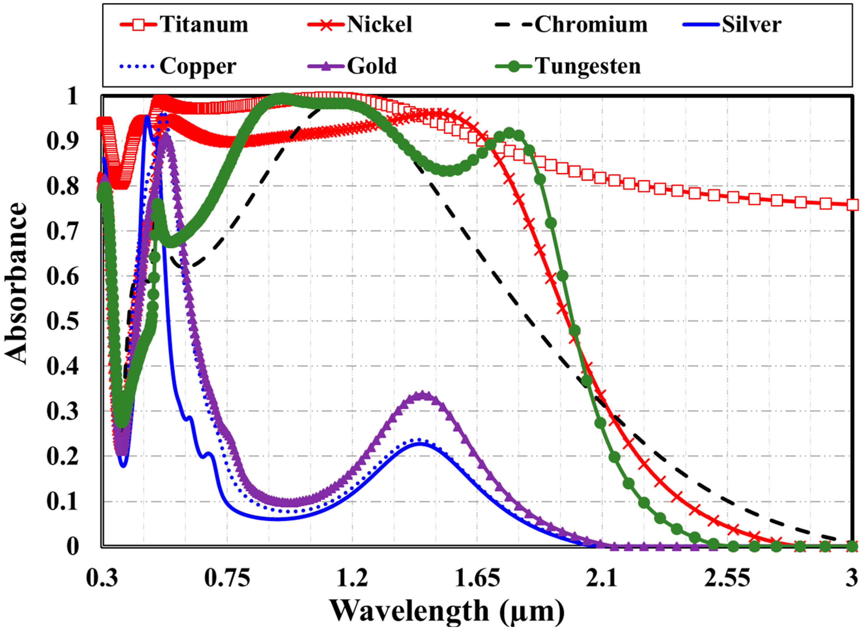 Exploring the Absorption Spectra of an Ultra-Wideband Metamaterial Absorber in the Visible and ...