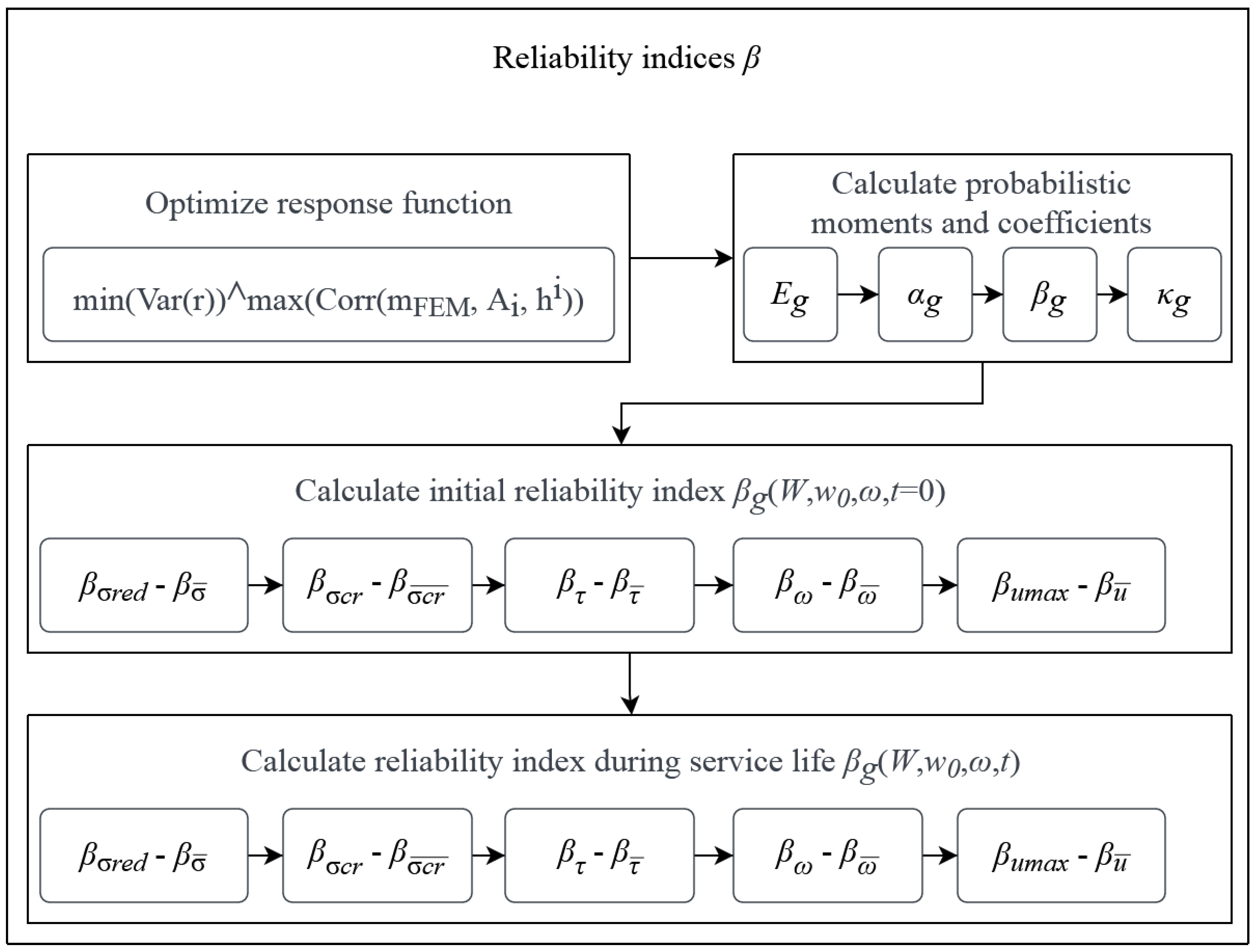 Materials | Free Full-Text | Stochastic Reliability-Based Design Optimization Framework for the ...