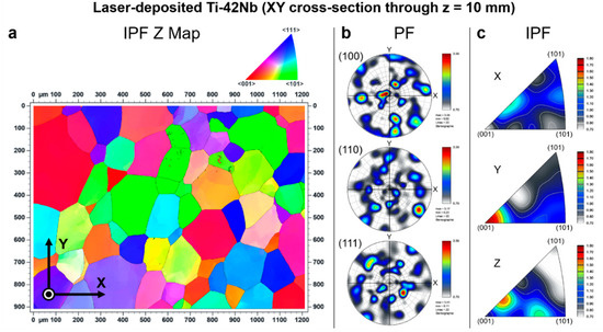 Laser-Deposited Beta Type Ti-42Nb Alloy with Anisotropic Mechanical ...