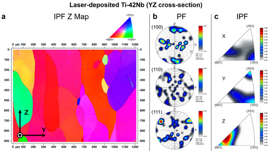 Laser-Deposited Beta Type Ti-42Nb Alloy with Anisotropic Mechanical ...