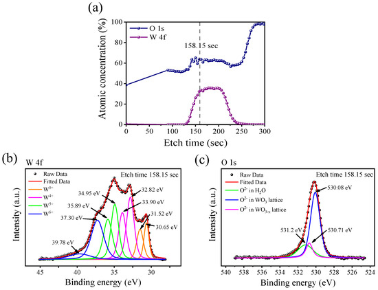 Bipolar Switching Characteristics of Transparent WOX-Based RRAM for ...