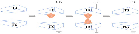 Bipolar Switching Characteristics of Transparent WOX-Based RRAM for ...