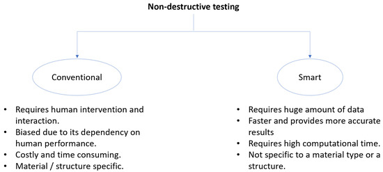 On Smart Geometric Non-Destructive Evaluation: Inspection Methods ...