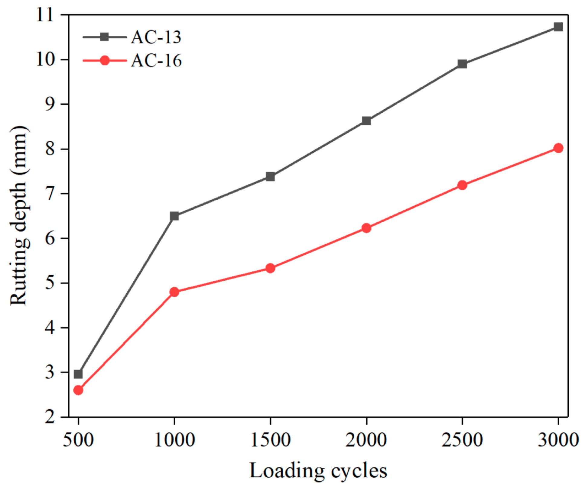 Characterization of Rutting Damage by the Change of Air-Void ...