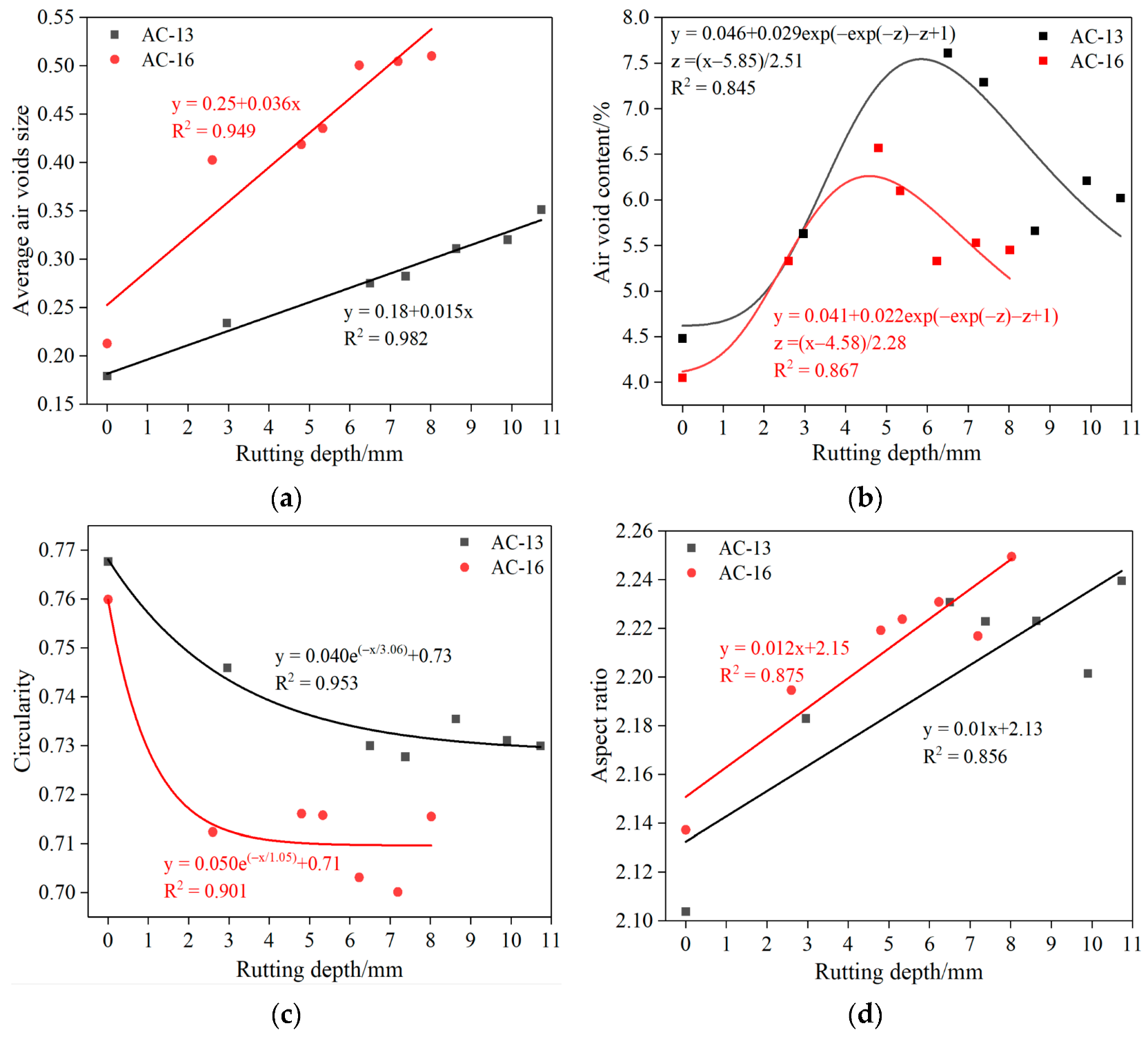 Characterization of Rutting Damage by the Change of Air-Void ...