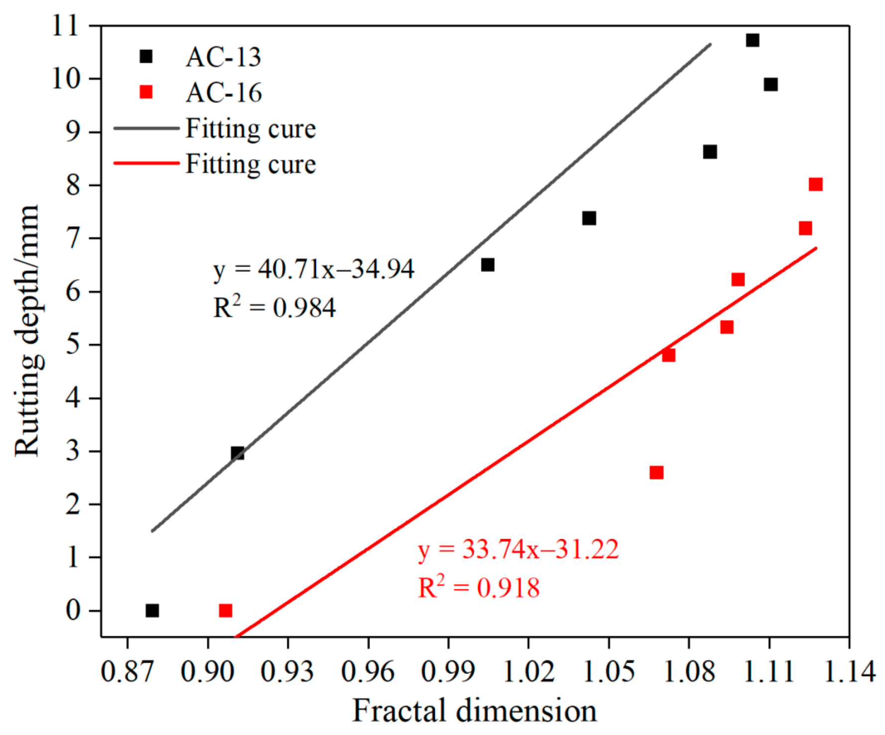 Characterization of Rutting Damage by the Change of Air-Void ...