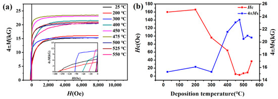 The Preparation of High Saturation Magnetization and Low Coercivity ...