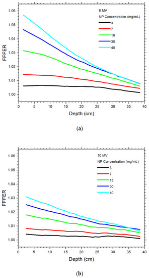 Materials | Free Full-Text | Dosimetric Impact on the Flattening Filter ...