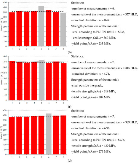 The Use of NDT Diagnostic Methods and Calculations in Assessing the ...