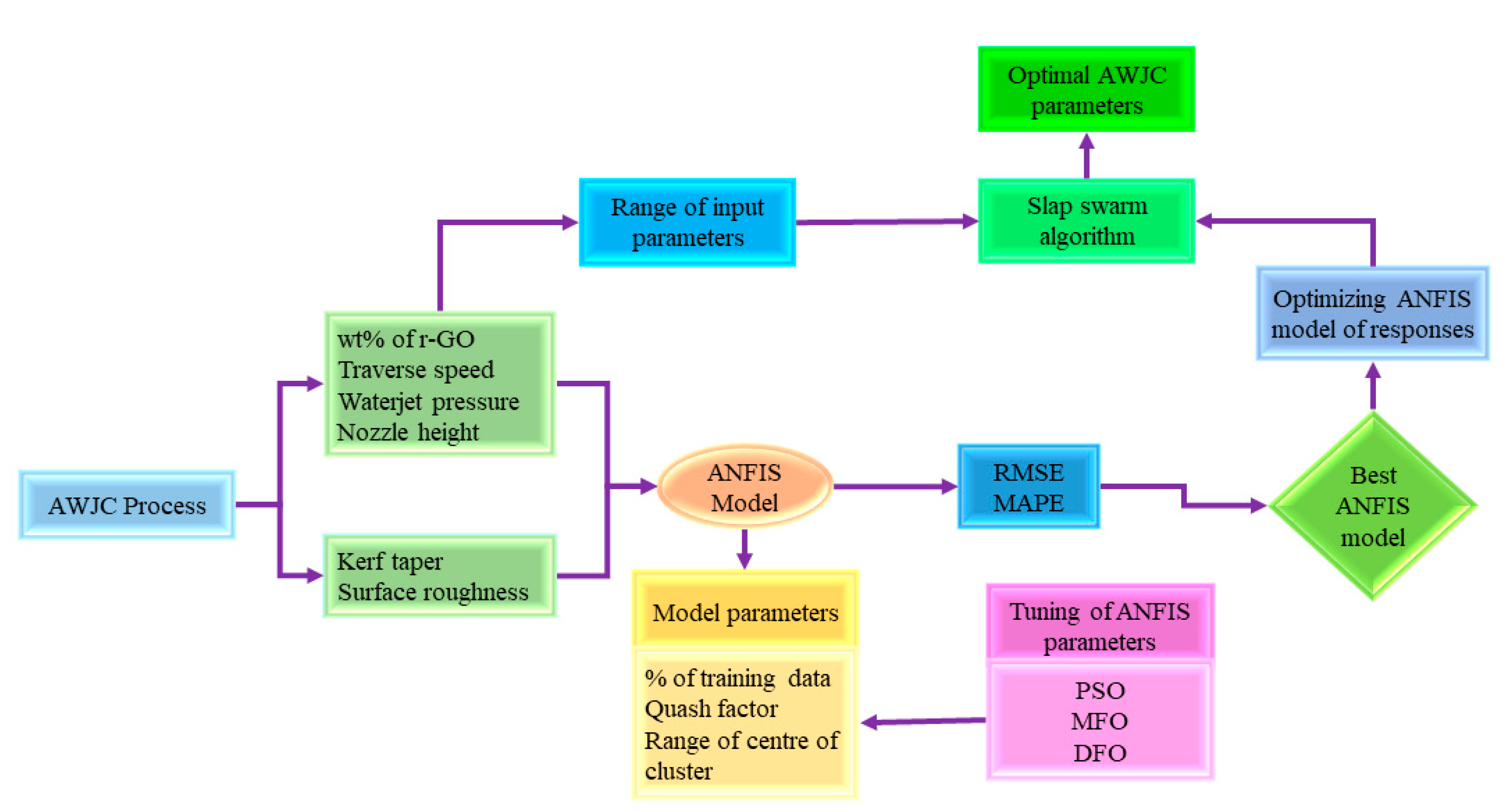 Materials | Free Full-Text | Intelligent Modeling and Multi-Response ...