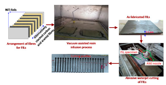 Intelligent Modeling and Multi-Response Optimization of AWJC on Fiber ...