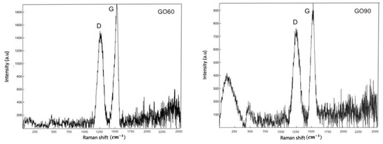 Eco-Friendly Approach for Graphene Oxide Synthesis by Modified Hummers ...