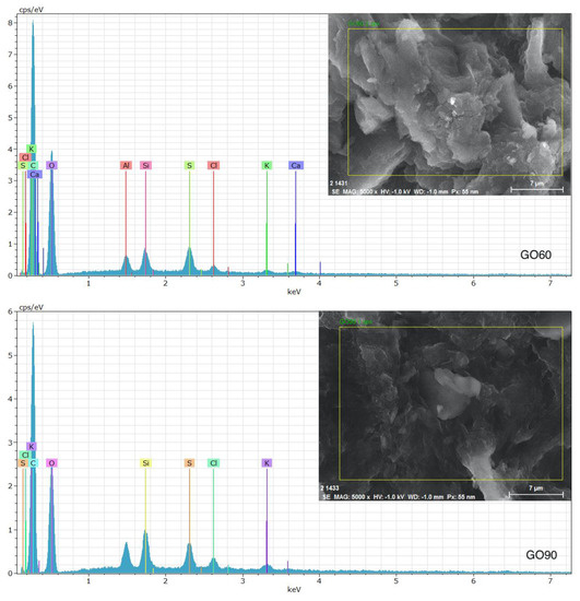 Eco-Friendly Approach for Graphene Oxide Synthesis by Modified Hummers Method