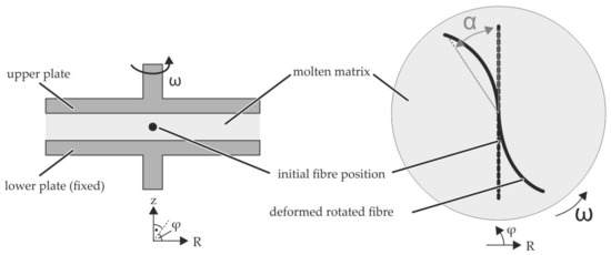 Materials | Free Full-Text | Modelling and Simulation Strategies for Fluid–Structure ...